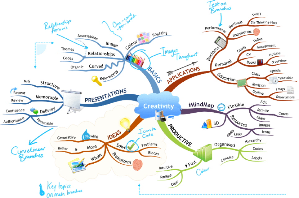 dessin-centre-mind-mapping | ASTN